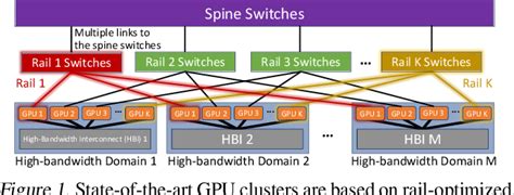 Optimized Network Architectures For Large Language Model Training With Billions Of Parameters