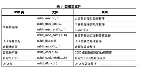7、stm32halusbdevice库概述um1734用户手册 Csdn博客