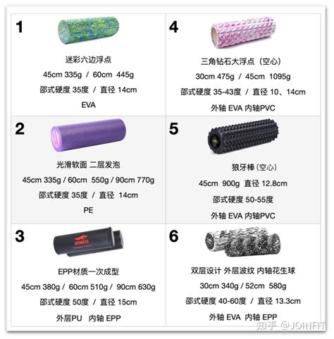 专业教练的测评和推荐：泡沫轴该如何选购？？ 知乎