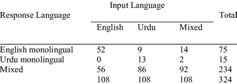 Response Language And Input Language Download Scientific Diagram