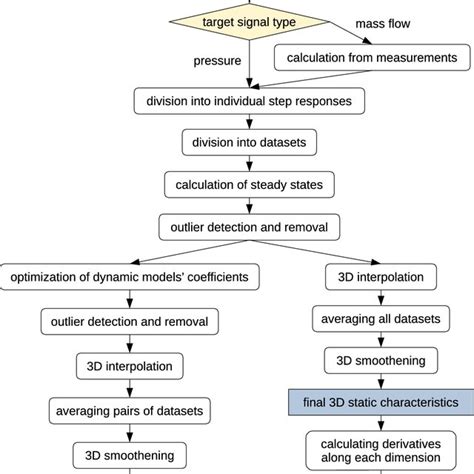 Stages Of Processing The Measured Data To Estimate Model Parameters Download Scientific Diagram