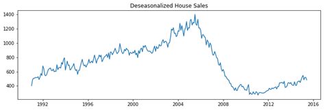 Components Of Time Series — Business Analytics 10 Documentation