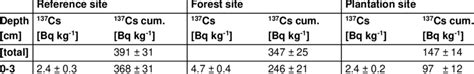 Results Of The Cs Radiocesium Measurements For Erosion Assessment Download Scientific