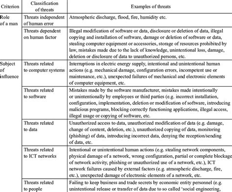 The Classification Of It Systems Security Threats Download Table