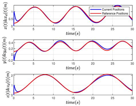 Nonlinear Robust Fault Tolerant Tracking Control Of A Tri Rotor Uav Against Actuators Abnormal