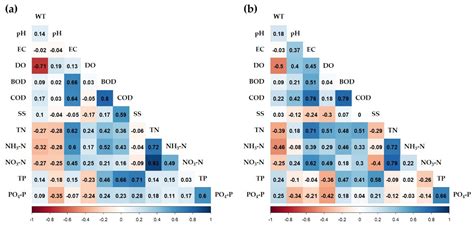Identification And Apportionment Of Potential Pollution Sources Using Multivariate Statistical