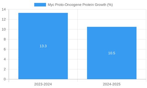 Exploring Myc Proto Oncogene Protein Growth Trajectories Cagr Insights 2025 2033