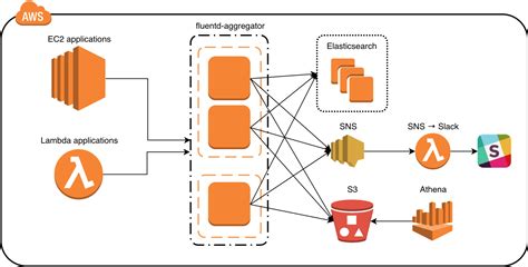 Shipping Events From Fluentd To Elasticsearch Keitas Blog