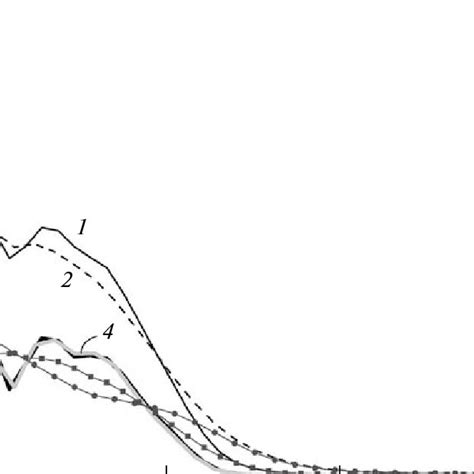 Radial Density Distribution Function For Monomer Units In Complexes A