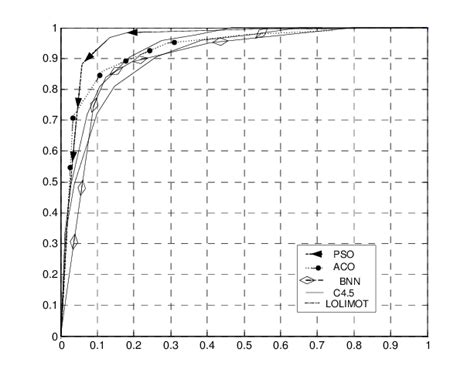 receiver operating characteristic roc curves for different algorithms