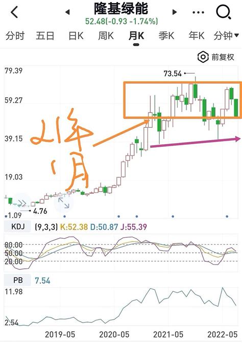 我也彻底躺平了 经球友提醒， 隆基 目前的价格，仍在20个月前的波动区间内，也即，2021年1月那根k线图之内。好吧，虽然坐了18个月电