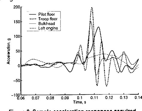 Figure 1 From Evaluation Of Testanalysis Correlation Methods For Crash Applications Semantic