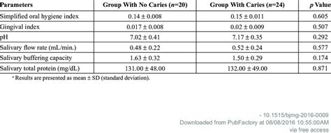 Mean Levels Of All Parameters And P Values For The Examined Groups