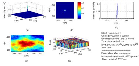 Figure 24 Modeling Of Power Spectral Density Of Modified