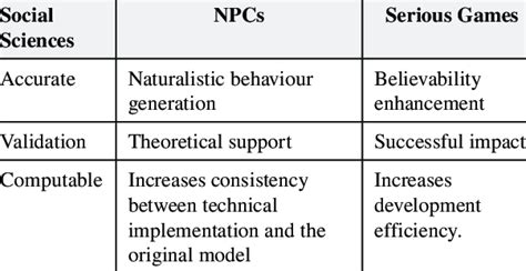 Social Sciences Ai And Serious Games Dependencies Download Scientific Diagram
