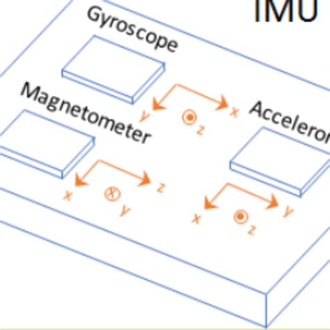 Advanced Inertial Measurement Units Aclivis Technologies