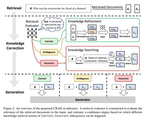 논문 리뷰 Corrective Retrieval Augmented Generation