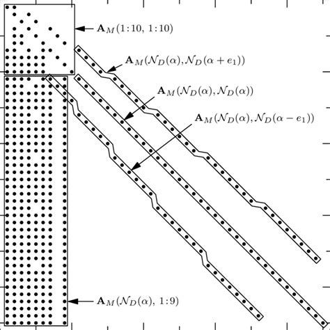 the sparse matrix pattern of a m with m 8 d 2 its nonzero entries