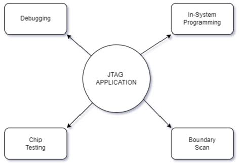 Jtag A Strong Tool For Security Testing