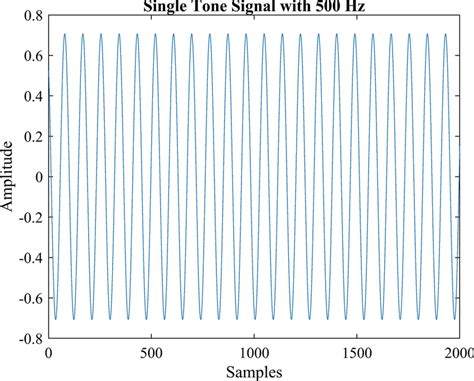 Single Tonal Signal With 500 Hz Download Scientific Diagram