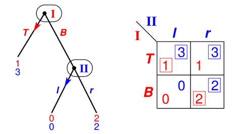 Game Theory Research
