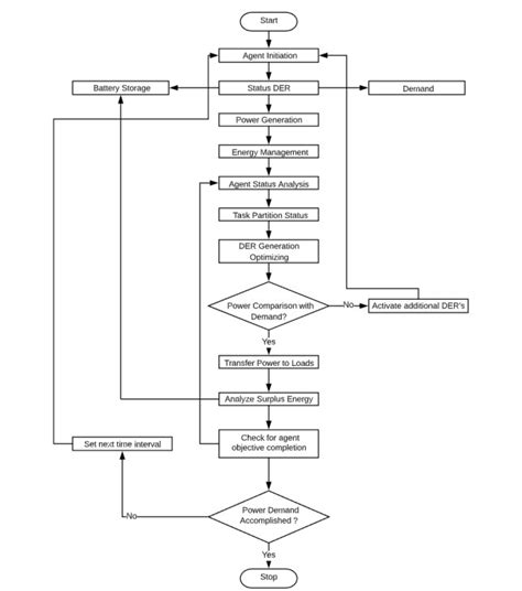 A Review On Multi Agent System Based Energy Management Systems For Micro Grids