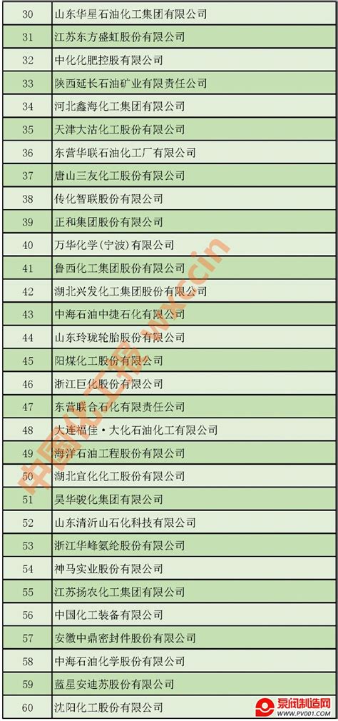 2020中国石油和化工500强独立生产、经营企业公布 全名单