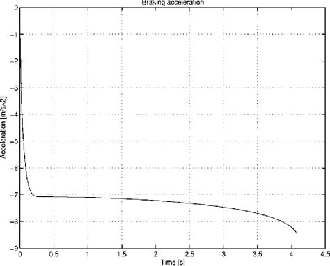 Figure 5 From Dynamic Friction Model Based Tire Road Friction Estimation And Emergency Braking