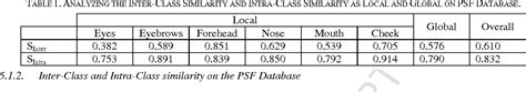 Table 1 From Open Set Face Recognition Across Look Alike Faces In Real