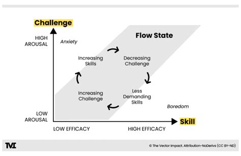 The Flow State The Secret To Productivity