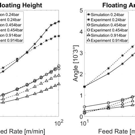 Average Floating Behaviour From Simulation And Experiment With Download Scientific Diagram