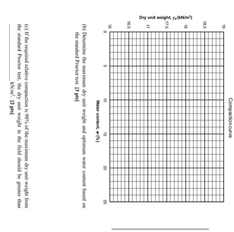 Solved 1 A Series Of Standard Proctor Tests Have Been Chegg Com