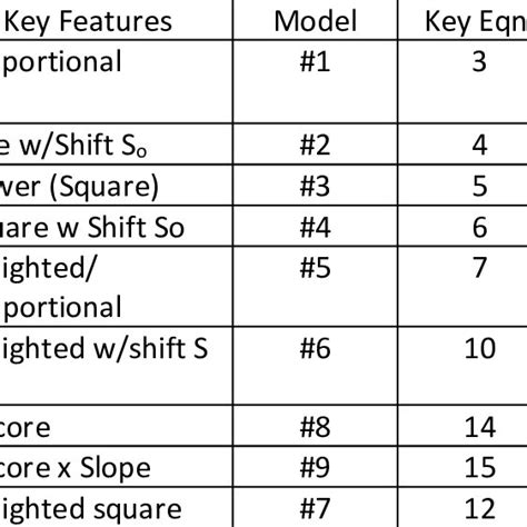 Comparison Of Dollar Amount Based Models C1 In The Legend Indicates So1 Download Scientific