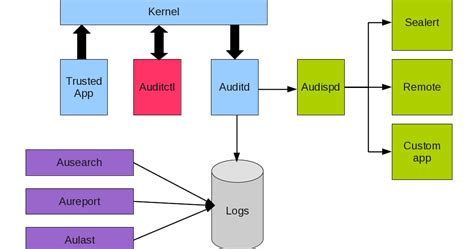 Security Data Science Introduction To Linux Audit
