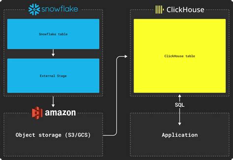 Migrating From Snowflake To Clickhouse Clickhouse Docs