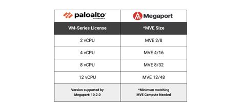Megaport Virtual Edge Upgrades Enable Palo Alto Networks Firewalls And More