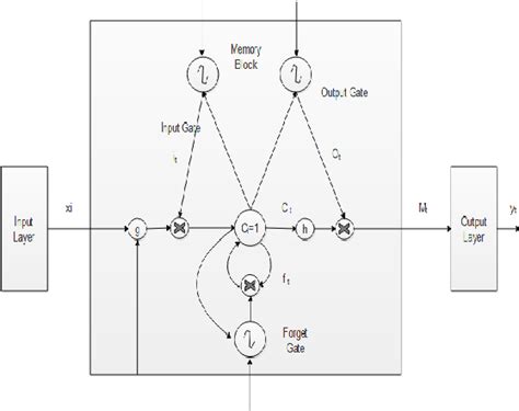 Figure 1 From A Framework For Rainfall Forecasting Based Crop Analysis