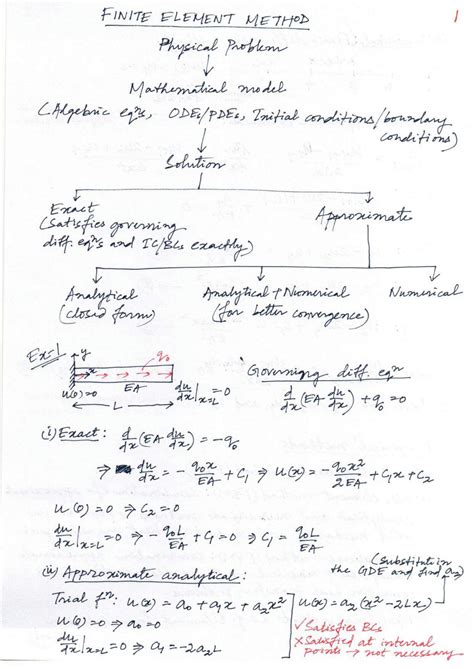 SOLUTION Introduction To Finite Element Method And 1d Fem Studypool