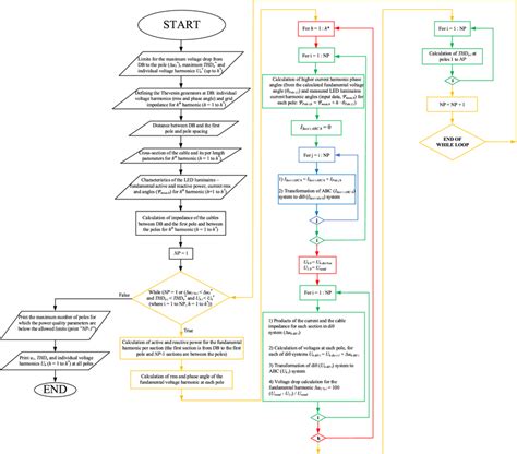 Algorithm Presenting The Application Of The Developed Software