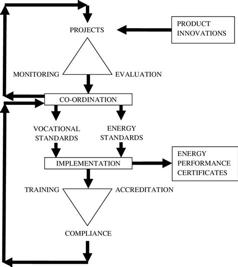 Proposed Model For Coordinating The Iterative Development Of Standards Download Scientific