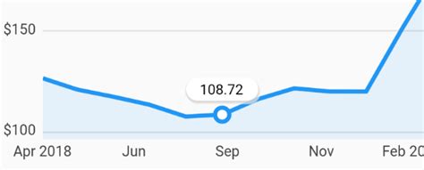 Show Follow Line And Tooltip On Flutter Chart Stack Overflow