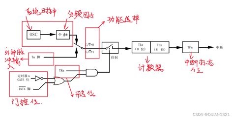 51单片机汇编学习笔记9——定时计数器单片机方式1计数汇编 Csdn博客