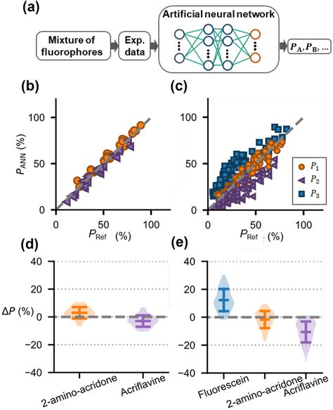 Determination Of Fractional Contributions By Artificial Neural Networks Download Scientific