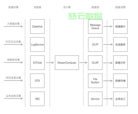 Flink流处理案例：实时数据排序 技术分享 云服务器