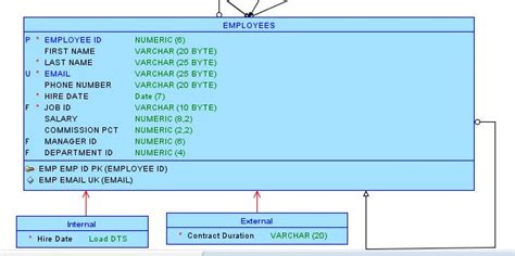 Better Data Modeling Showing Super And Sub Types In Sqldevmodeler Sddm The Data Warrior