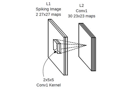 Demonstration Of Convolution With A 3d Kernel Download Scientific Diagram
