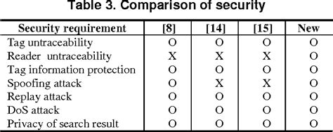 Table 2 From Secure And Private Protocols For Server Less Rfid Systems Semantic Scholar