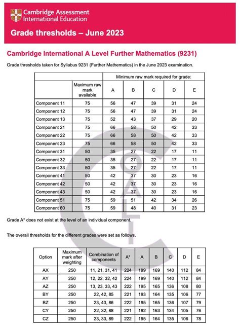 A Level Further Maths Threshold Ralevel