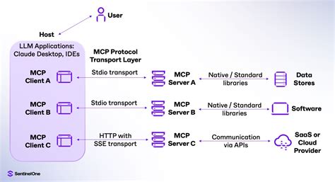 Avoiding Mcp Mania How To Secure The Next Frontier Of Ai
