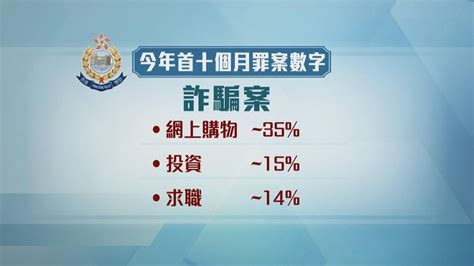 本港今年首十個月錄逾75萬宗罪案 詐騙案佔近半涉款近72億元 無綫新聞tvb News